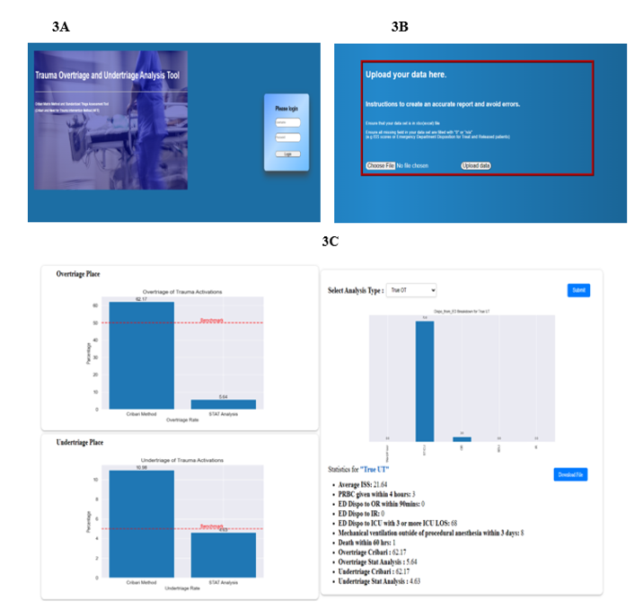 An Automated Web Based Data Analysis Tool To Determine Overtriage And